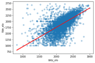 Lichess vs. FIDE Elo — About the meaningfulness of online chess ratings ...