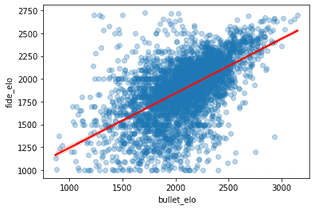 Lichess vs. FIDE Elo — About the meaningfulness of online chess ratings ...